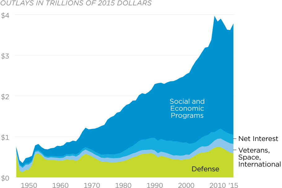 how-the-budget-has-changed-federal-budget-in-pictures