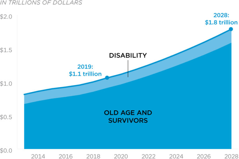 Social Security Spending - Federal Budget in Pictures