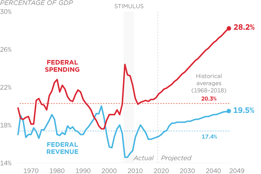 Growing Spending Is the Problem - Federal Budget in Pictures