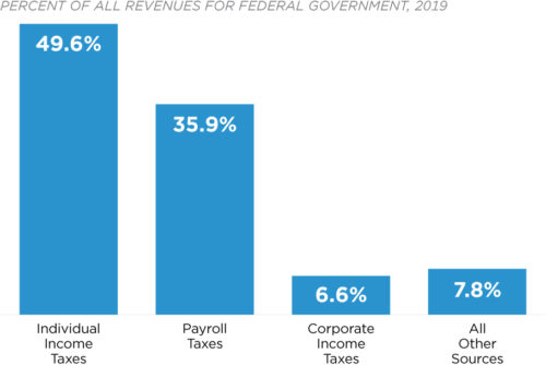 What Funds the Federal Budget? - Federal Budget in Pictures