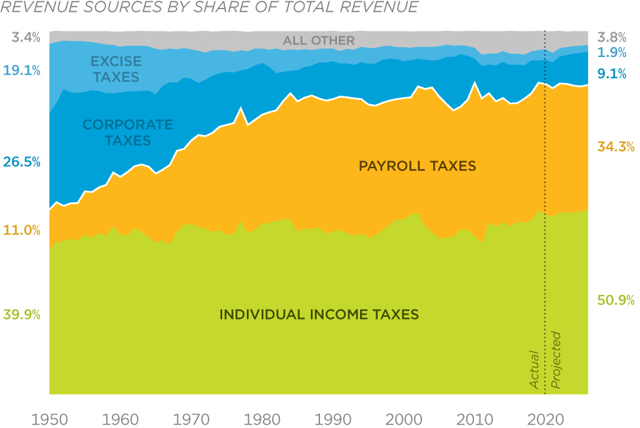 Funding the Federal Government - Federal Budget in Pictures