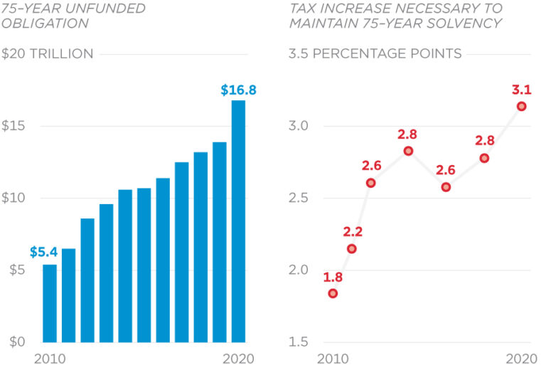 Social Security's Rising Shortfall - Federal Budget in Pictures