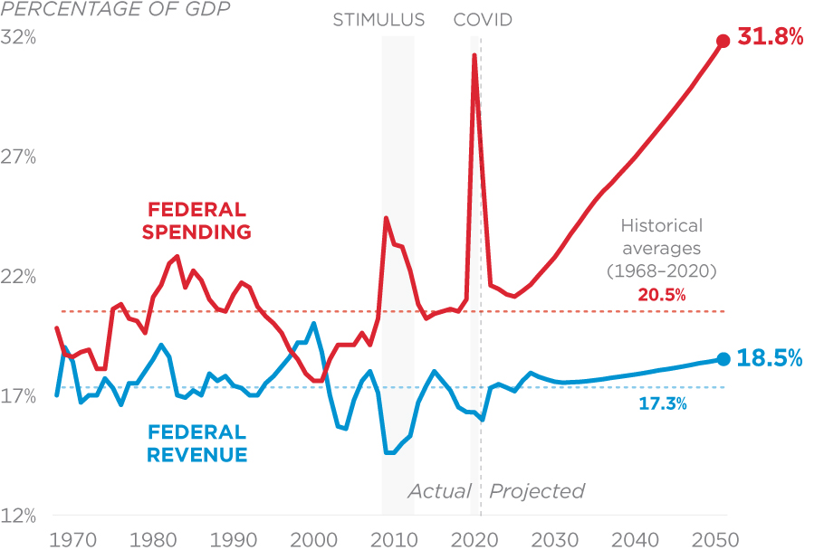 Growing Spending Is the Problem - Federal Budget in Pictures