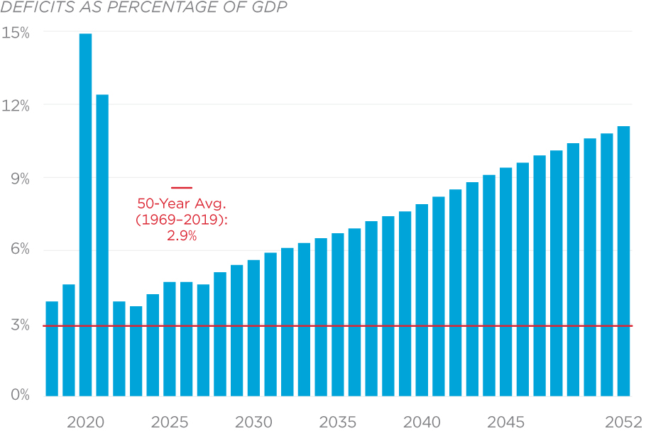 Unsustainable Budget Deficits - Federal Budget in Pictures