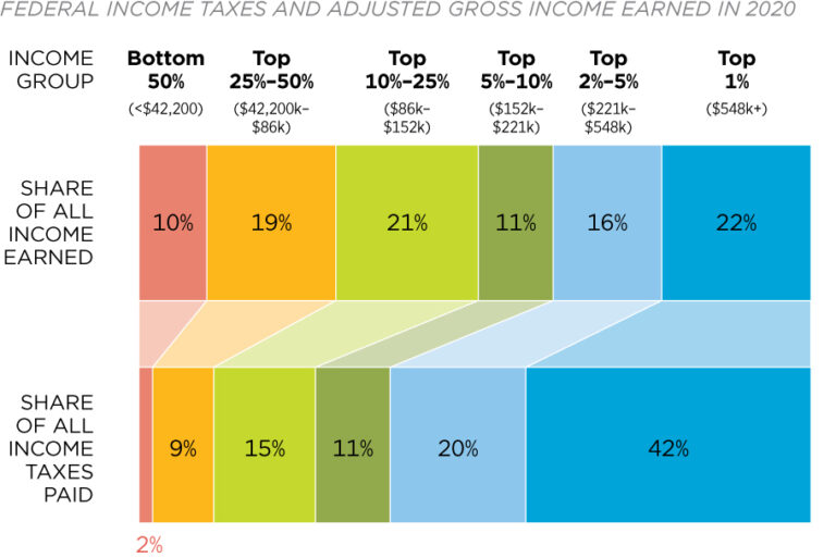 Do the Rich Pay Their Fair Share? - Federal Budget in Pictures