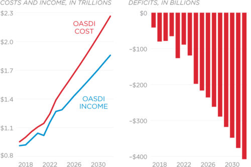 Social Security Runs Deficits - Federal Budget in Pictures