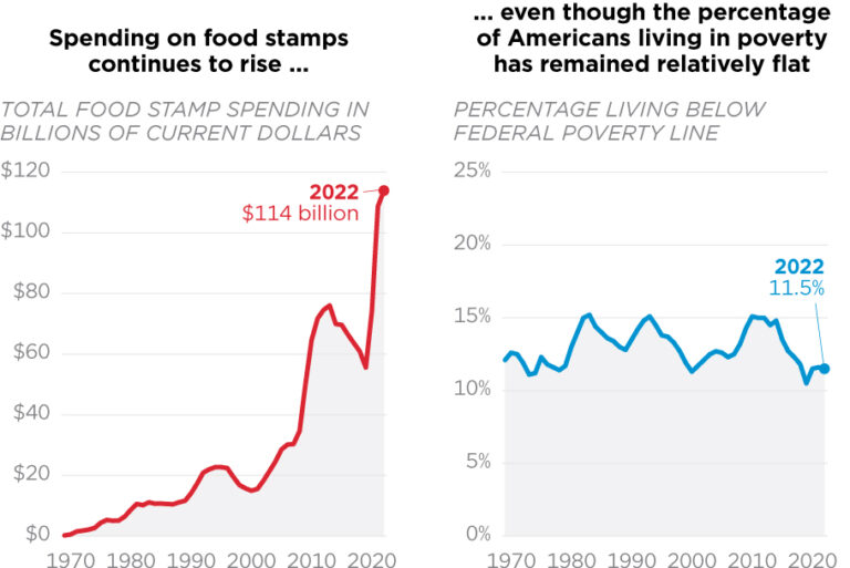 Food Stamp Spending Out of Control - Federal Budget in Pictures