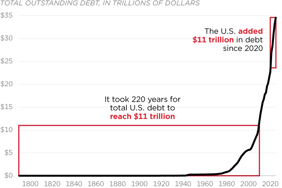Two Centuries of Debt in Four Years - Federal Budget in Pictures